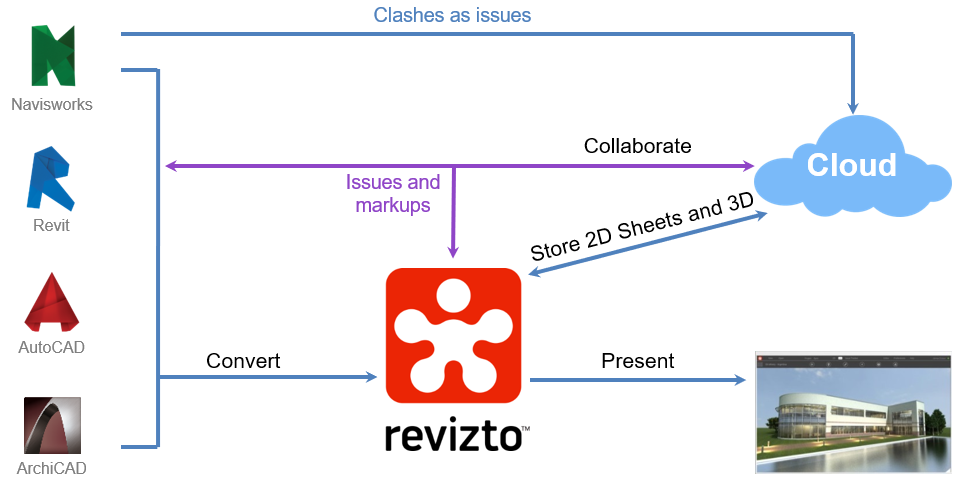 Revizto data storage policy – Revizto